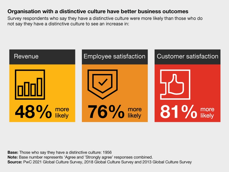 Global Culture Survey 2021 | PwC Australia