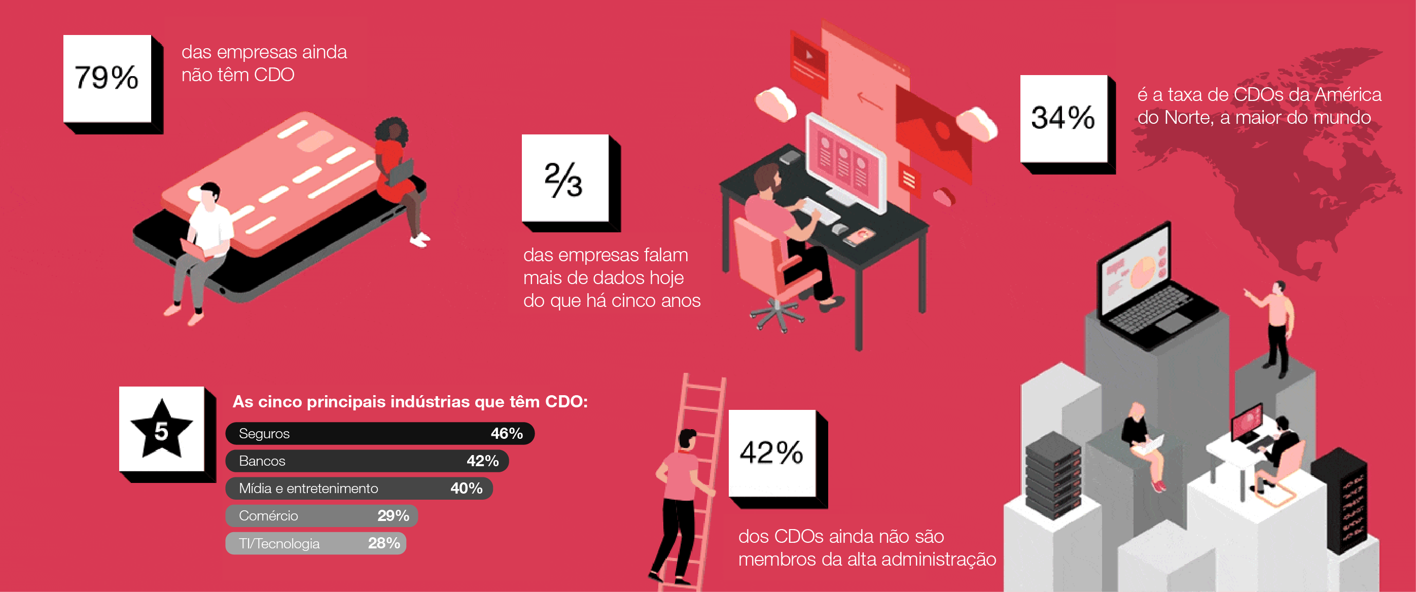Estudo sobre diretores de dados (CDO)
