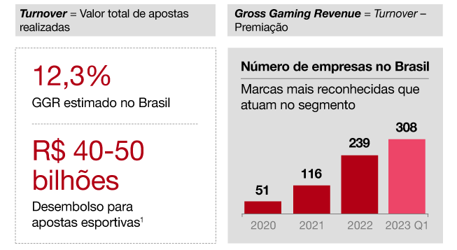 O impacto das apostas esportivas no consumo