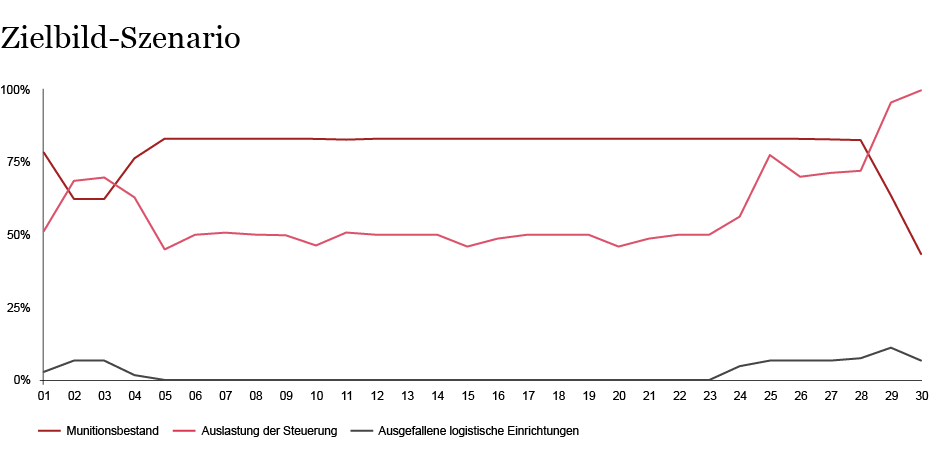 Ein neues Zielbild für die Bundeswehrlogistik | Strategy&