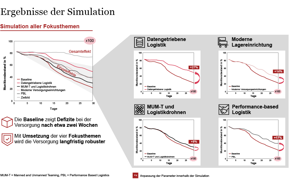 Ein neues Zielbild für die Bundeswehrlogistik | Strategy&