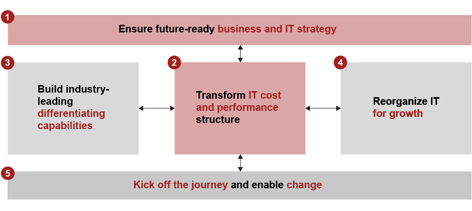 High-performance IT for manufacturing companies I Strategy&