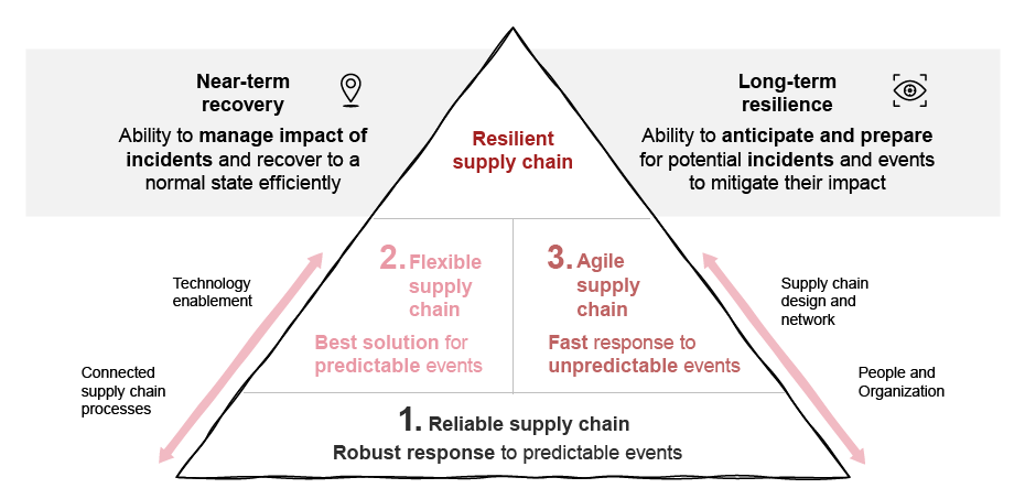 Supply chain resilience in procurement I Strategy&