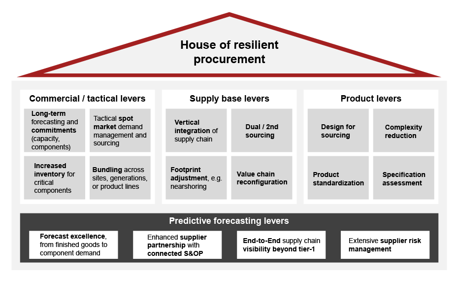 Supply chain resilience in procurement I Strategy&
