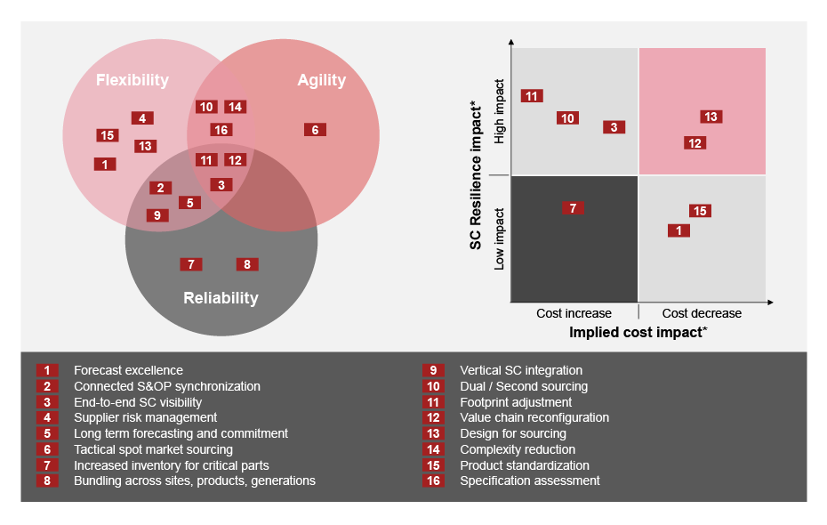 Supply chain resilience in procurement I Strategy&