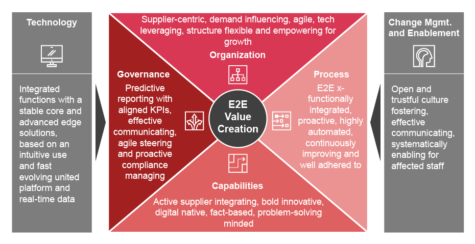 Supply chain resilience in procurement I Strategy&