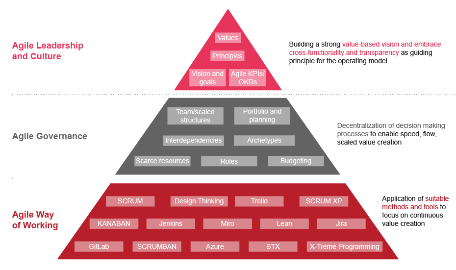 The state of agile organizations | Strategy&