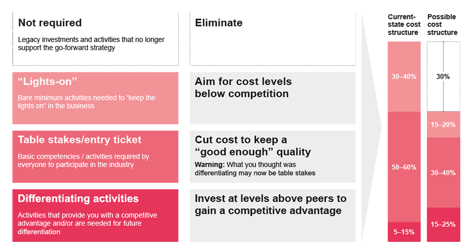 Don’t be afraid to restructure for growth | Strategy&