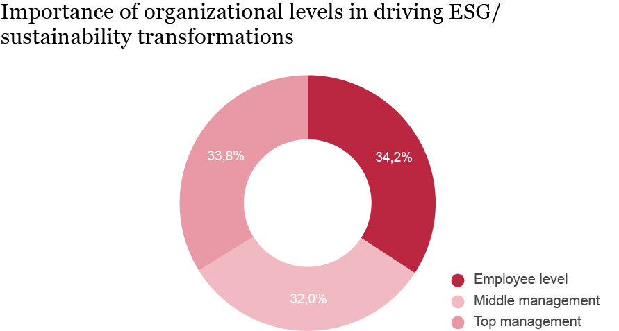 Cultural change in ESG transformations | Strategy&