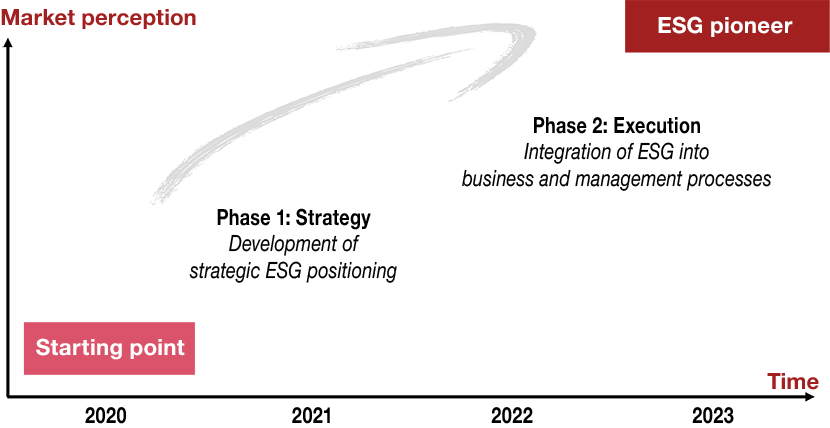 Strategy& advises SIXT with its ESG transformation