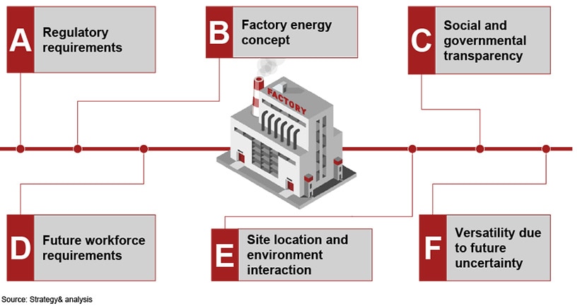 A production system with maximum ESG impact | Strategy&