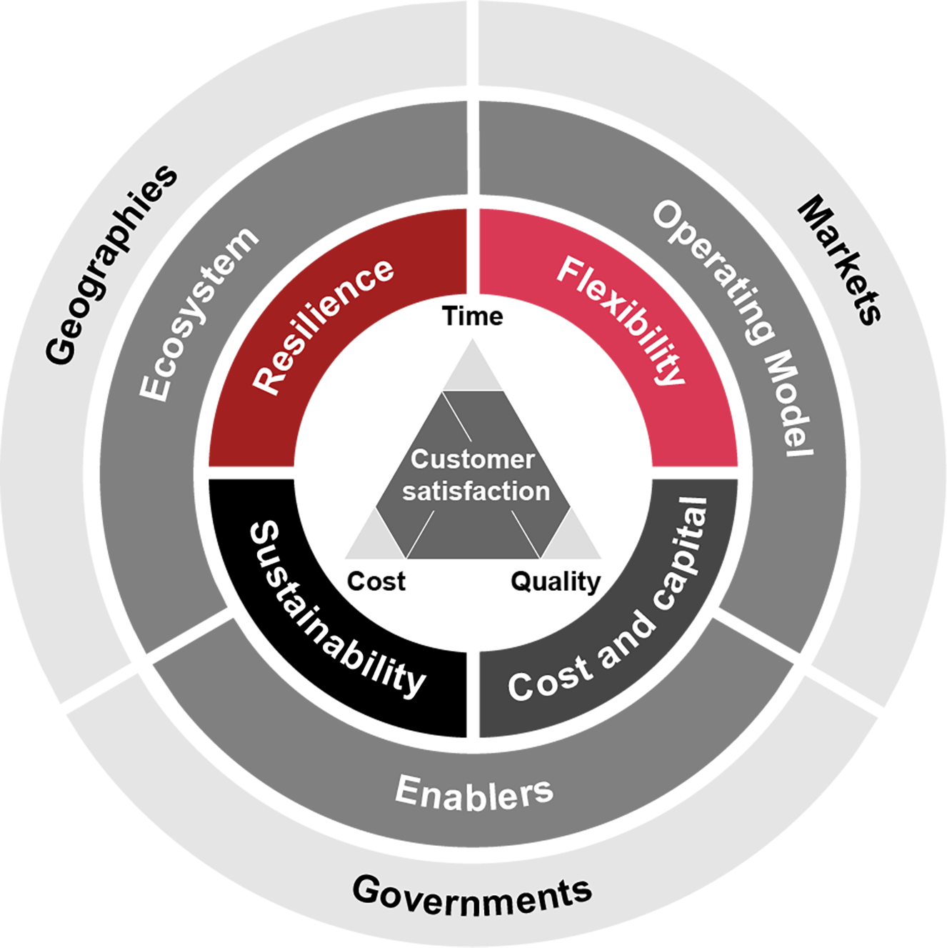 Supply chain management in automotive | Strategy&