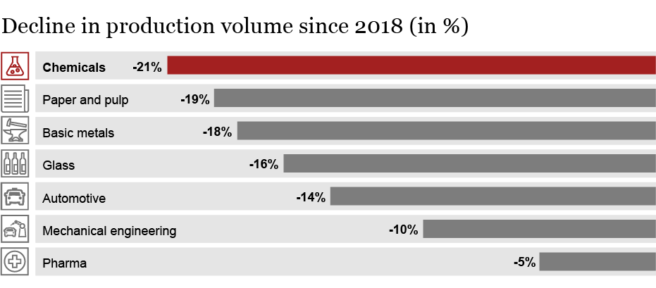 The state of the chemical industry in Germany | Strategy&