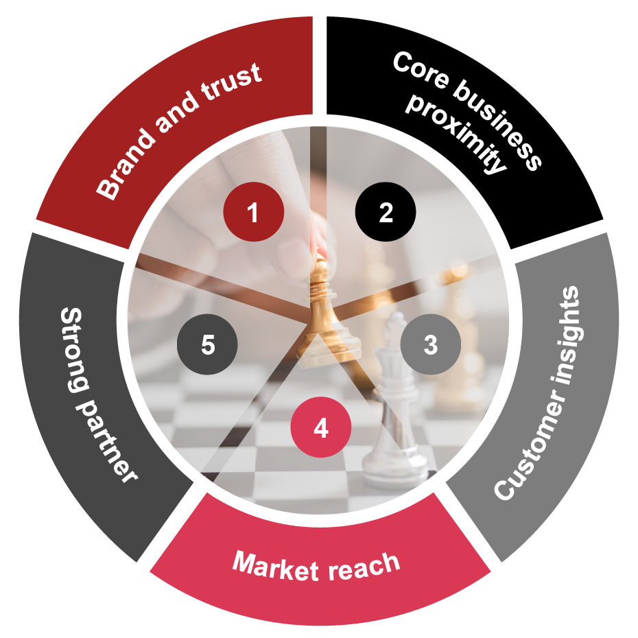 Embedded Insurance with loyalty-leaders | Strategy&