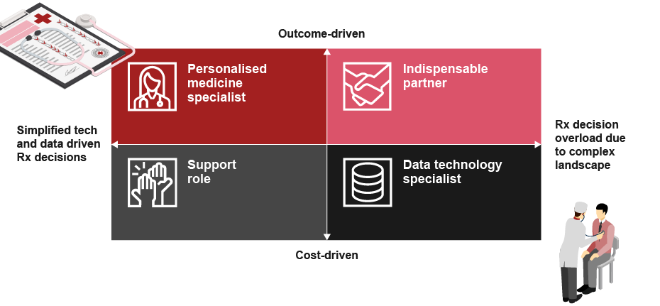 The future of Medical Affairs | Strategy&