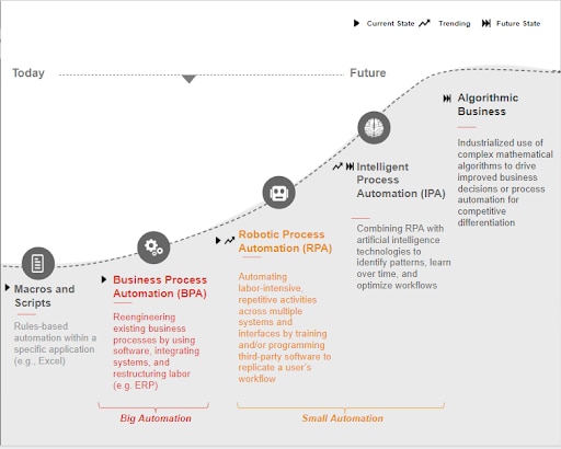 Automating for growth