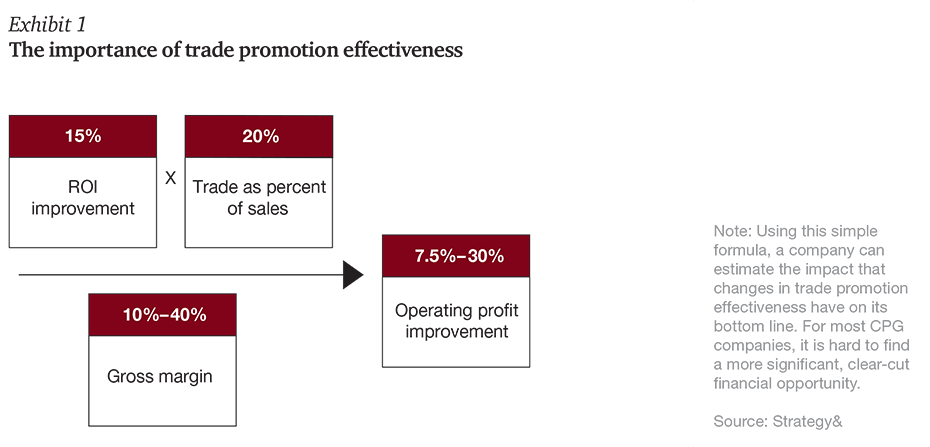 Boosting the bottom line: Through improved trade promotion ...