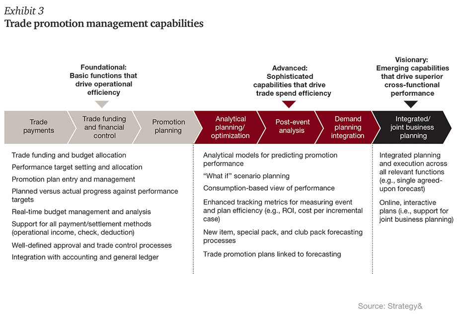Boosting the bottom line: Through improved trade promotion ...