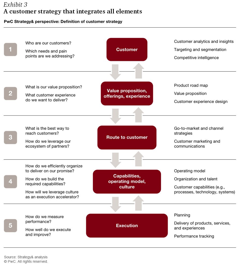 Customer Strategy Template