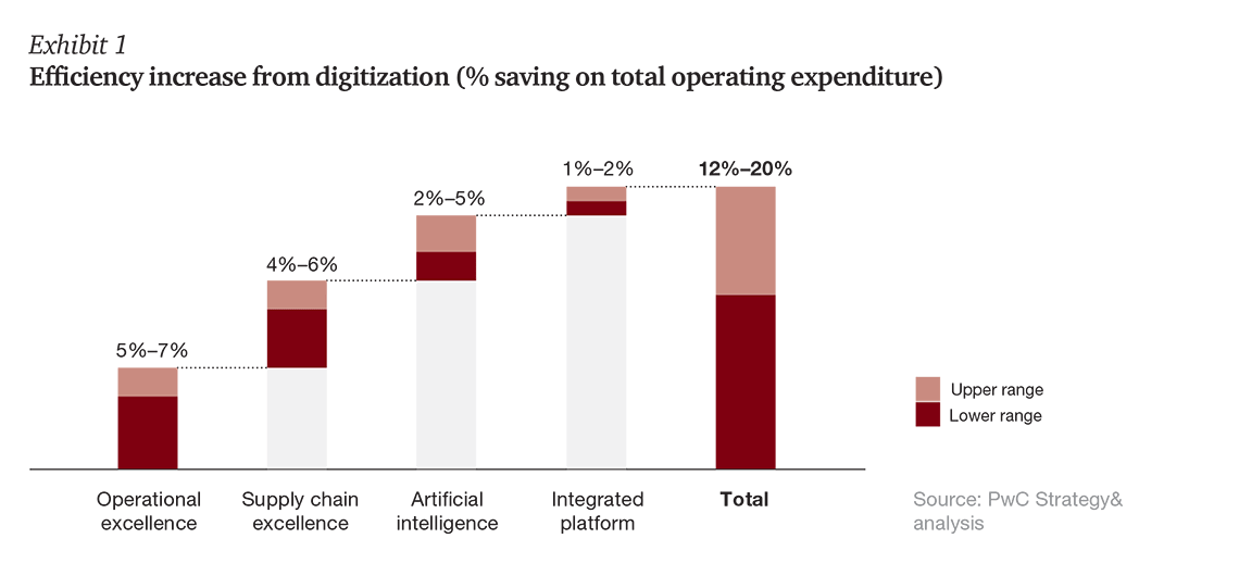 Drilling for data: Digitizing upstream oil and gas | Strategy&