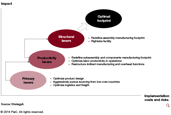 Manufacturing excellence for a highly engineered products company ...