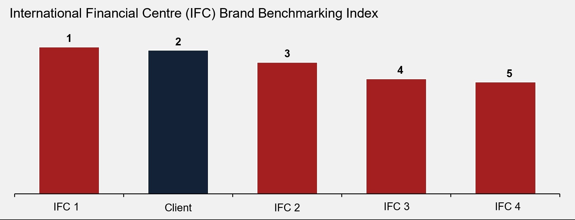 Brand evaluation and market benchmarking for an International Financial ...