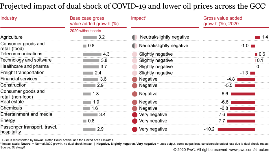 Economic Diversification:Vision - Reality | Strategy& Middle East