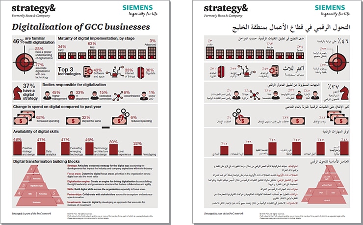 Infographic: Digitalization of GCC businesses | Ideation Center