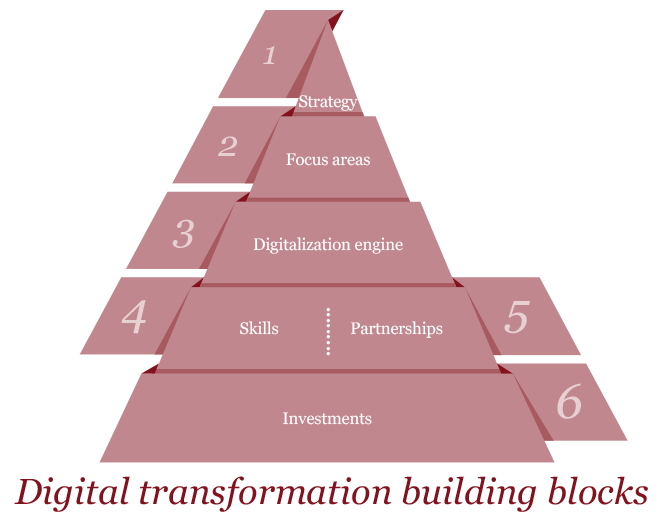 The state of digitalization in GCC businesses | Ideation Center