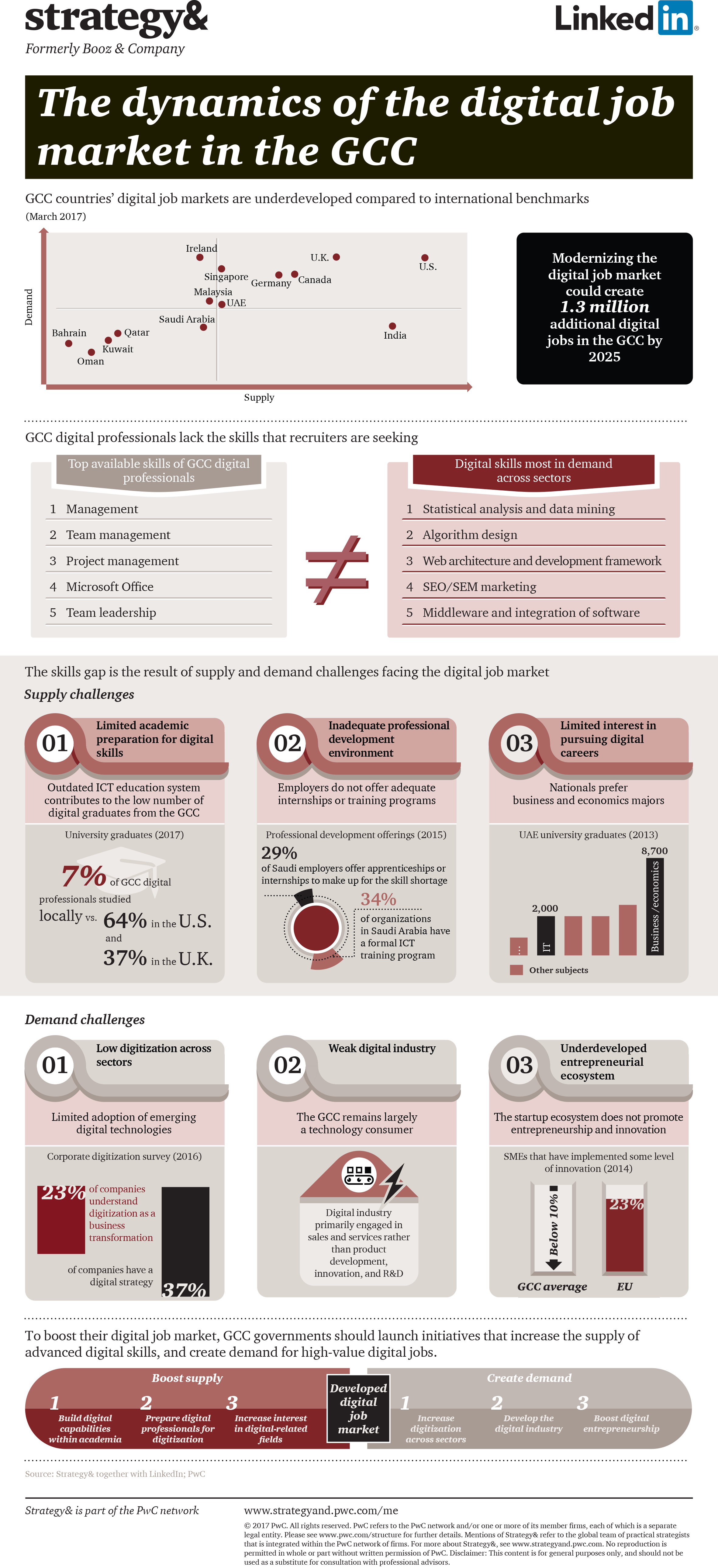 Dynamics of Digital Job Market in the GCC | Ideation Center