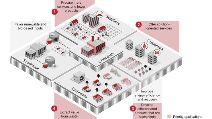GCC Chemical Industry: Circular Economy | Ideation Center