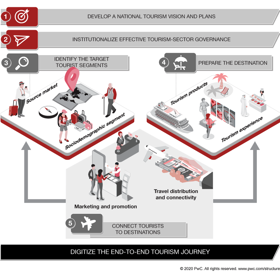 Destination Middle East | Strategy& Middle East