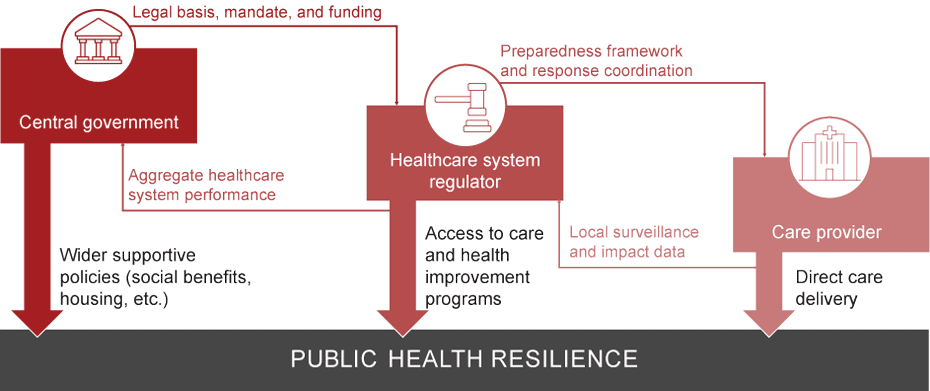 Healthcare Resilience Next Decade Action Strategyand Middle East