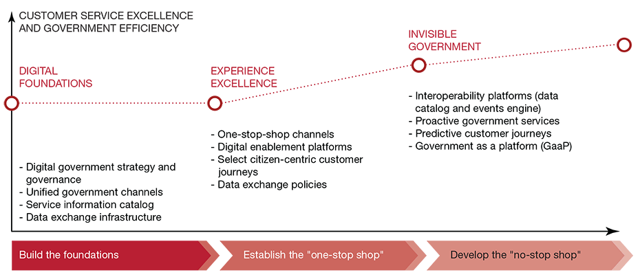 Future Public-Sector Digital Services | Strategy& Middle East