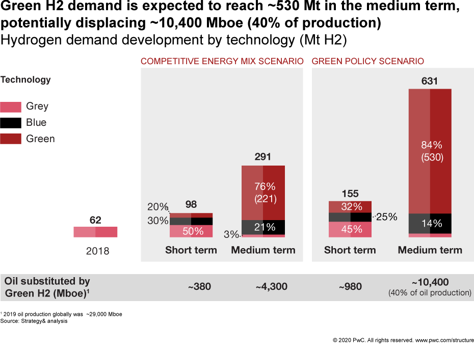 The dawn of green hydrogen | Strategy& Middle East