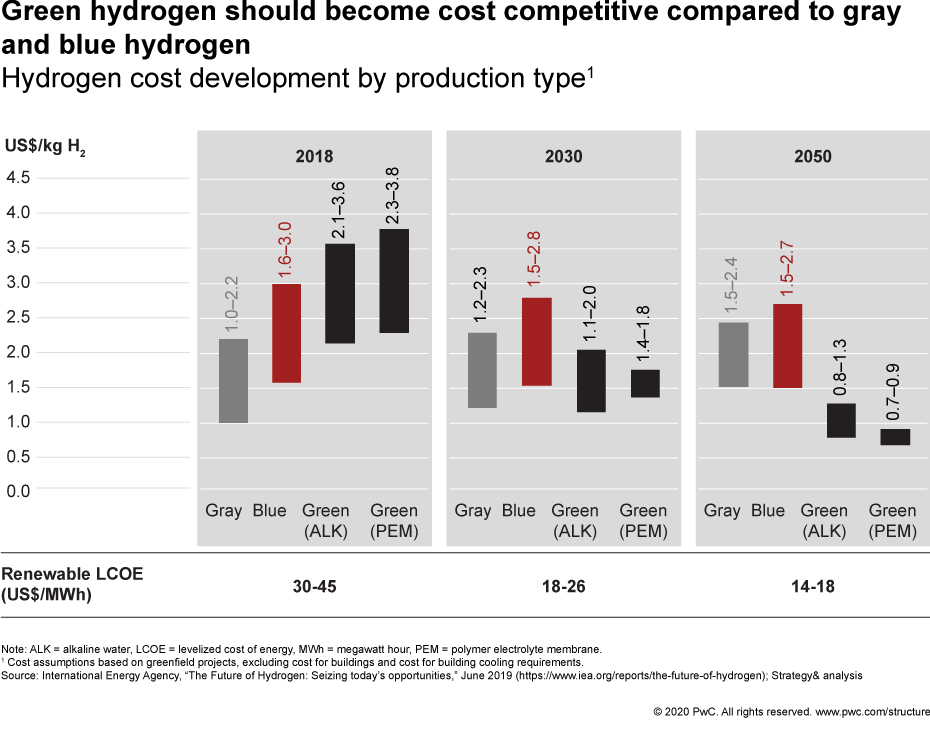 Green Hydrogen Cost Reduction