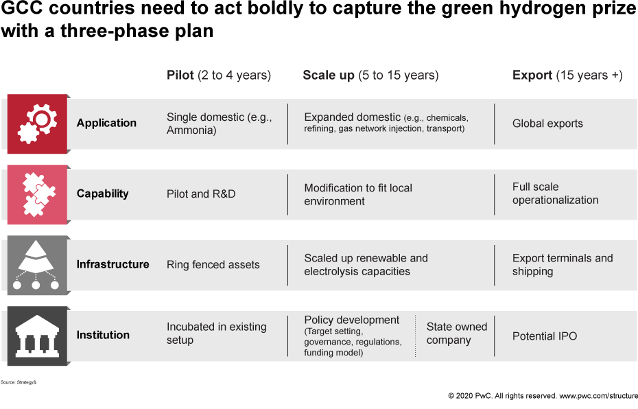 The dawn of green hydrogen | Strategy& Middle East