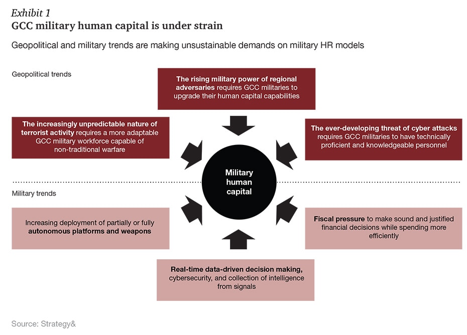 Enhancing GCC Military HR | Strategy& Middle East
