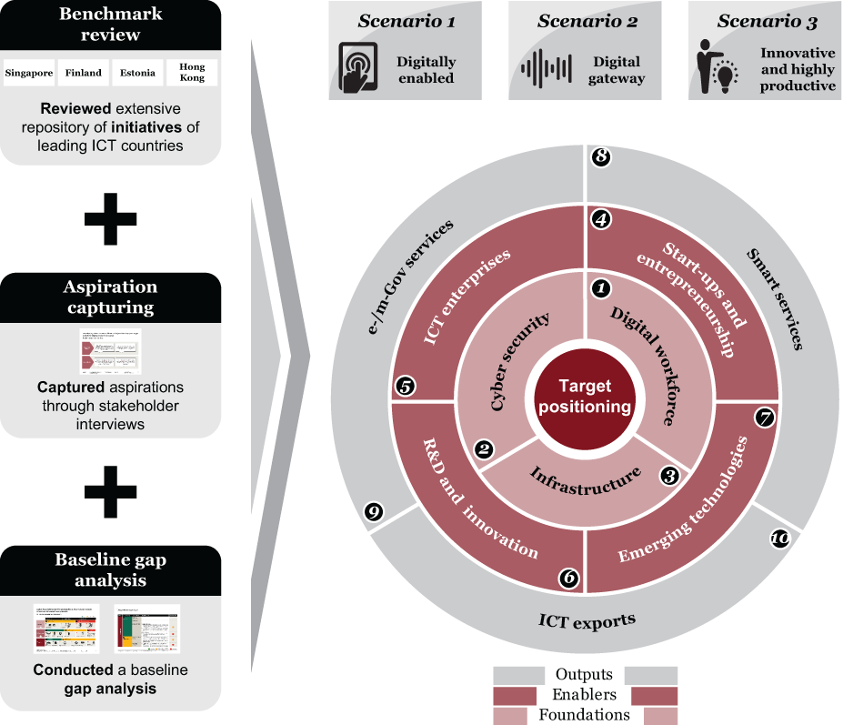 Refreshing the national ICT strategy for a GCC government