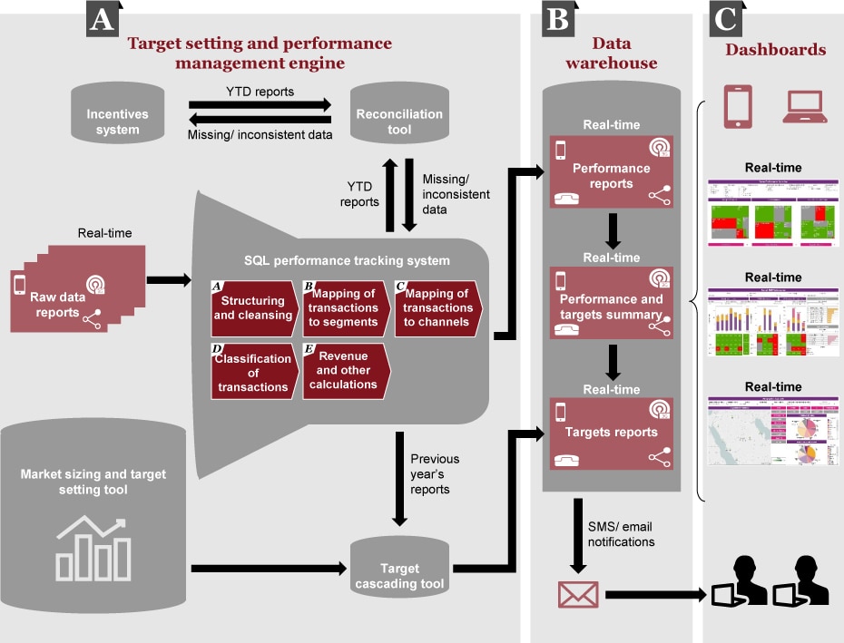 GCC Telecom: B2B Planning Revitalization | Strategy& Middle East