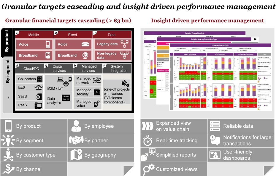 GCC Telecom: B2B Planning Revitalization | Strategy& Middle East