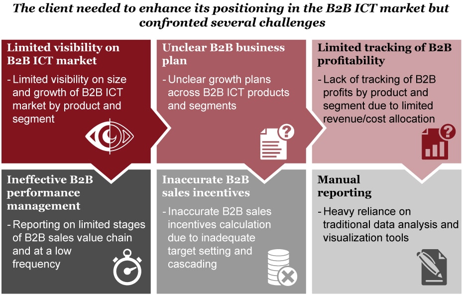 GCC Telecom: B2B Planning Revitalization | Strategy& Middle East