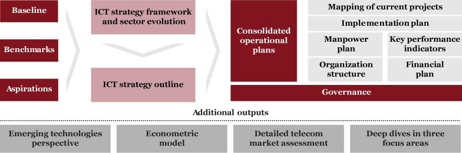 Refreshing the national ICT strategy for a GCC government