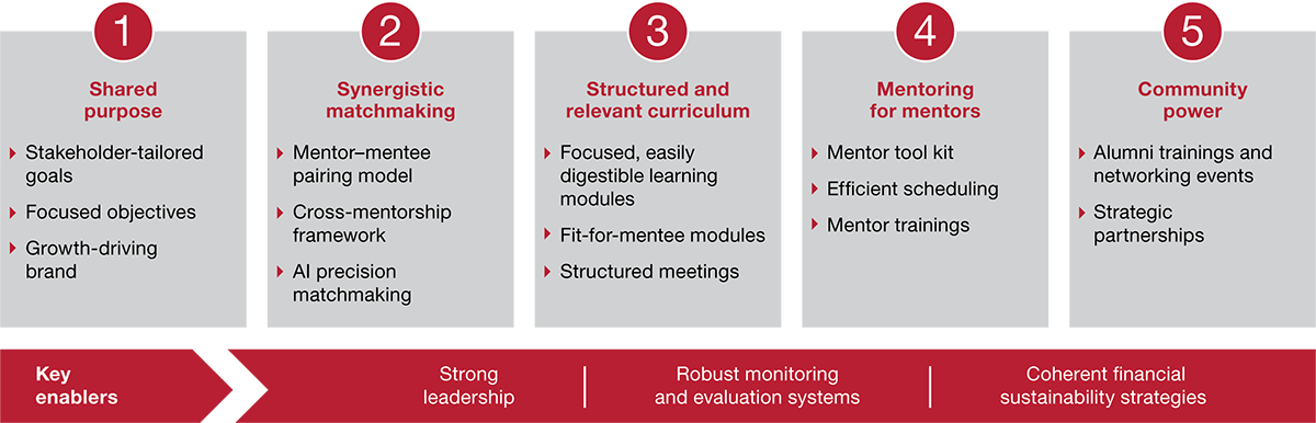 Leadership by design | Strategy& Middle East