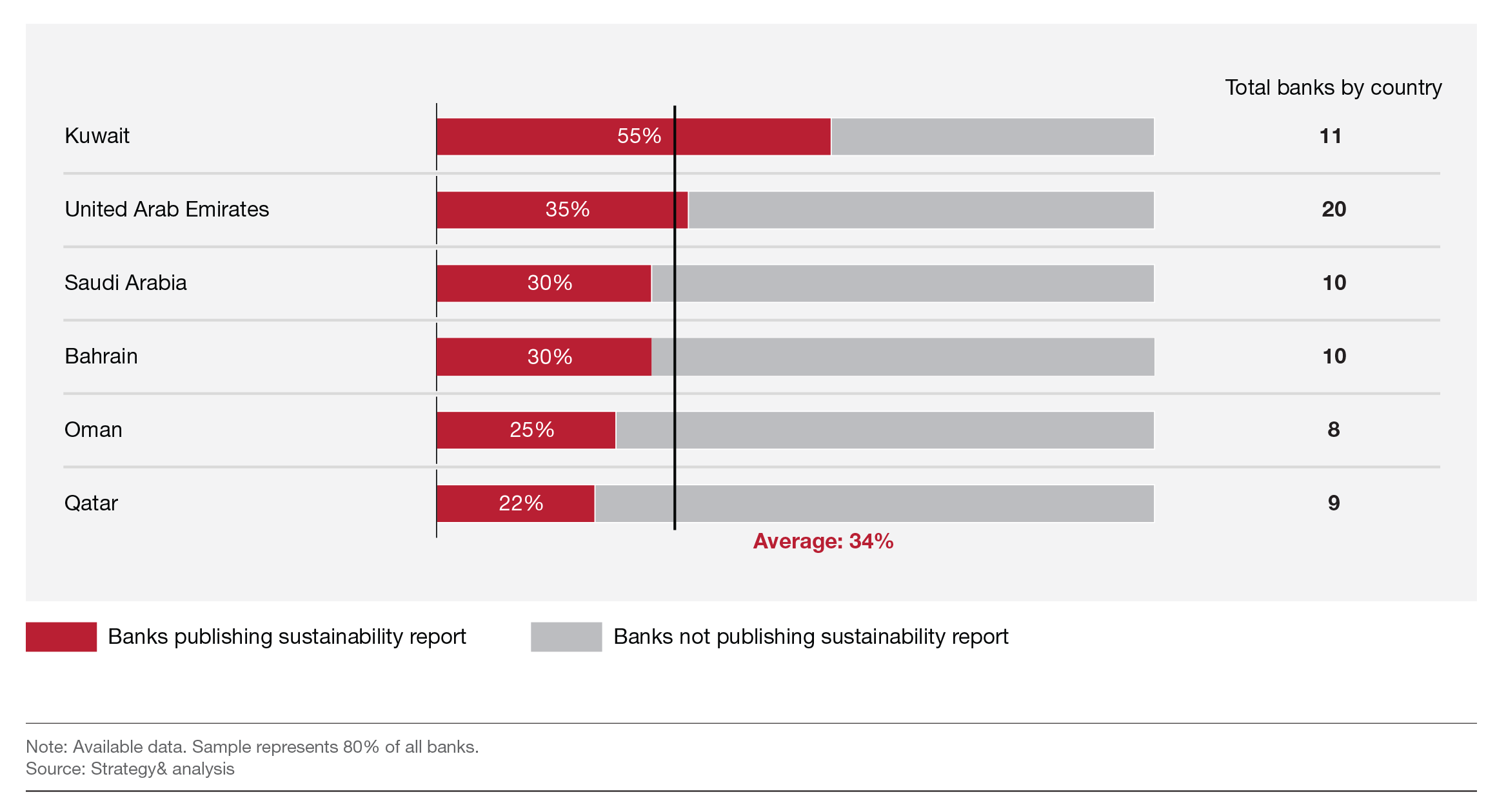 GCC Banks' ESG Agenda | Strategy& Middle East
