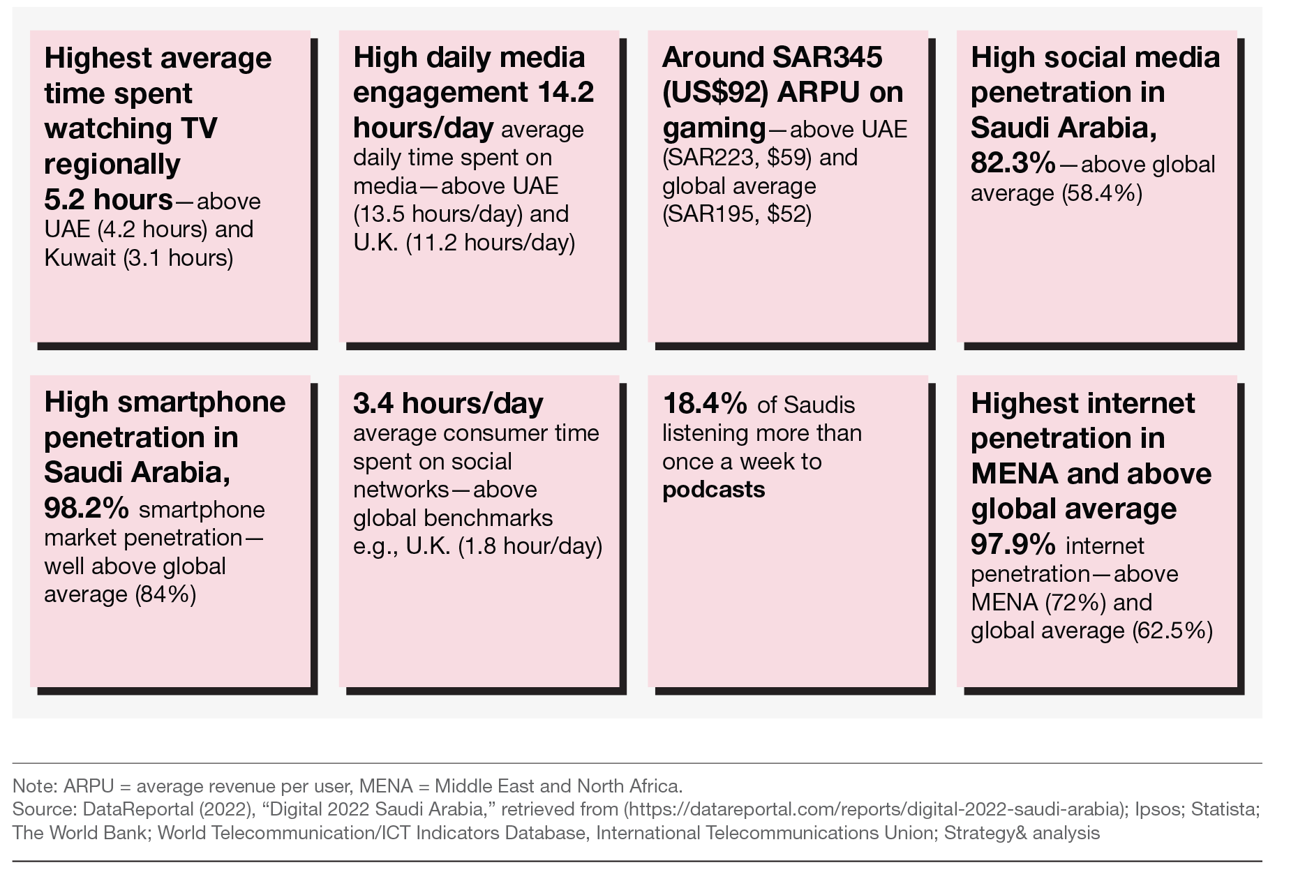 Saudi TV & Video Market: High Growth | Strategy& Middle East