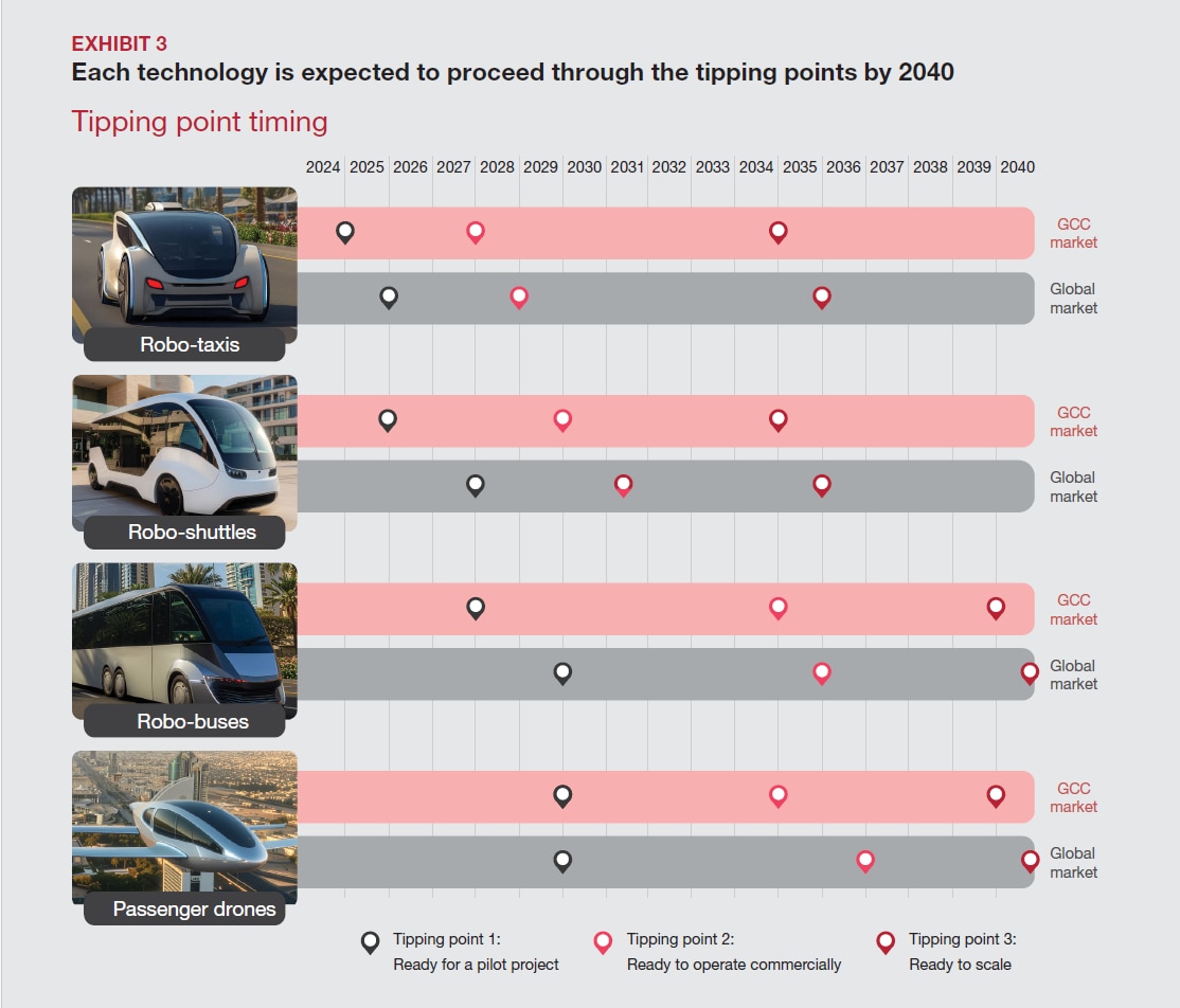 The Future of Mobility | Strategy& Middle East
