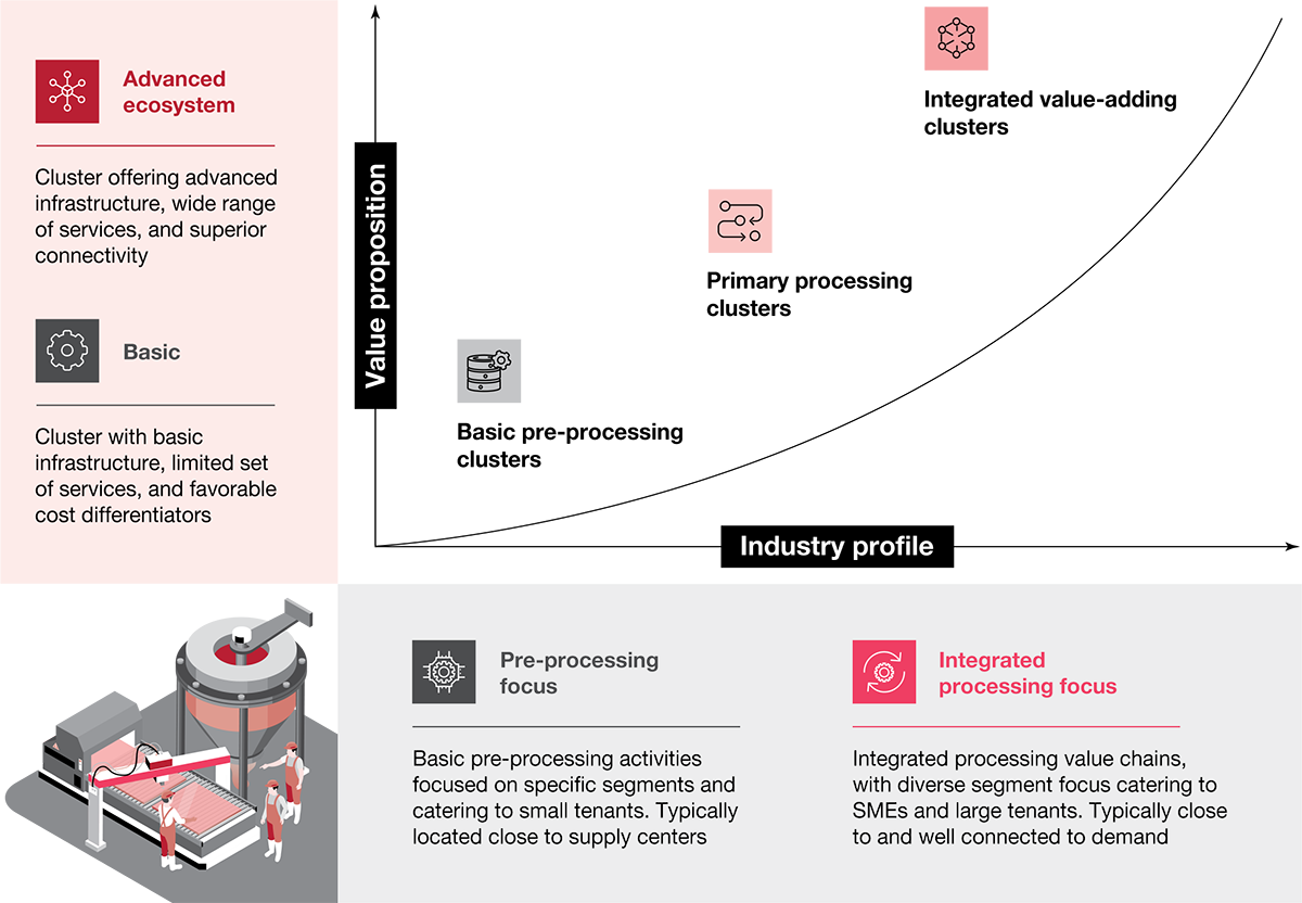 Food Processing Zones | Strategy& Middle East