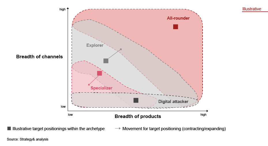 Insurance transformation: Distribution strategy | Strategy&