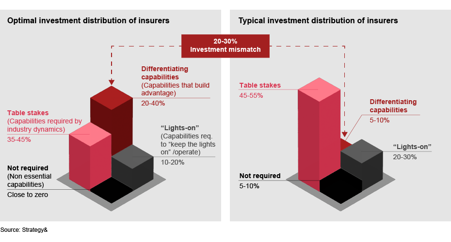 The insurer’s blueprint for GenAI success | Strategy&